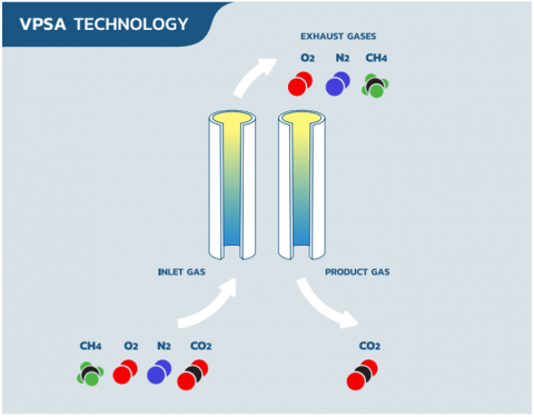 Carbon Capture, PVSA - Industrial Instrumentation Products